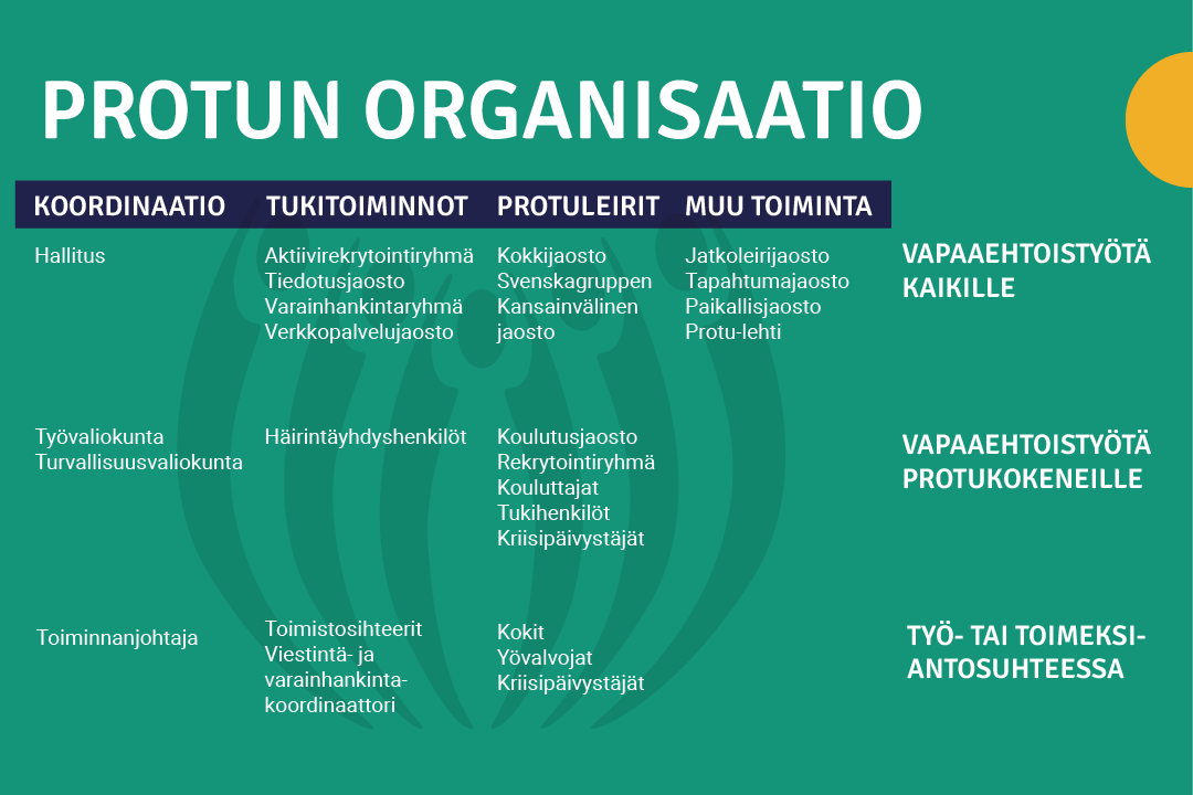 Protun toimielimet - Protu